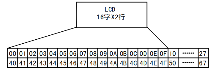51单片机学习笔记——LCD1602_lcd1602是串行还是并行-CSDN博客