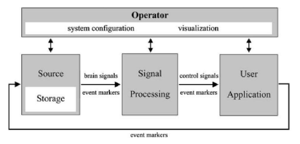 BCI脑机接口11：BCI2000 - A General-Purpose Brain-Computer Interface (BCI ...
