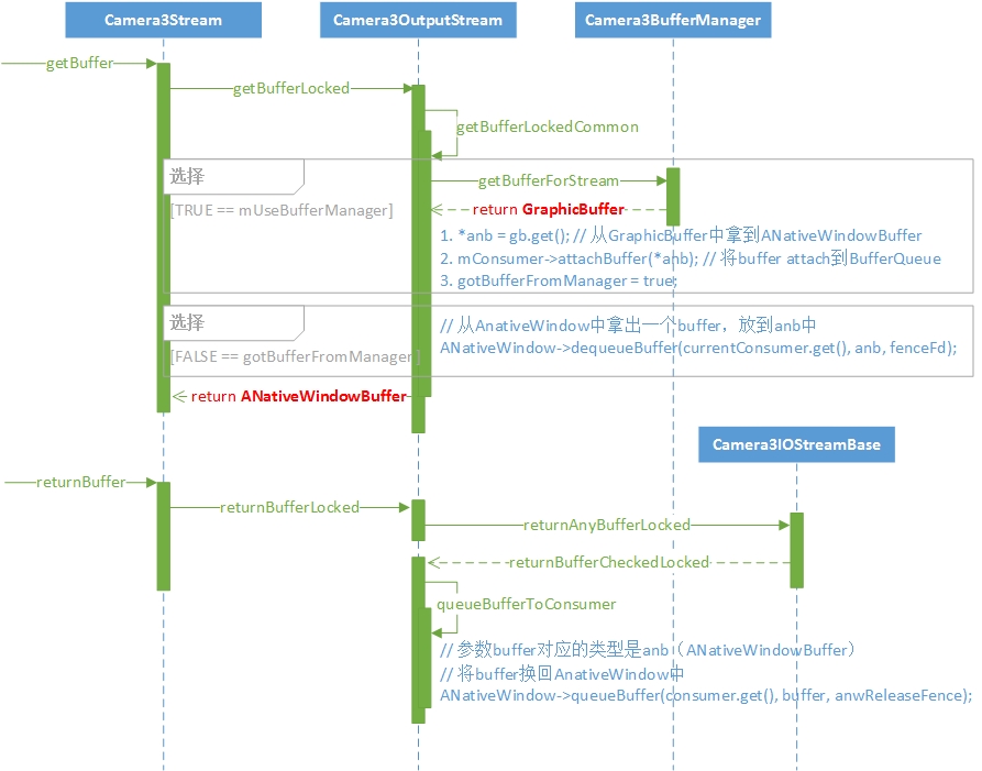 深入浅出CameraServer的Buffer管理机制_camera request buffer-CSDN博客