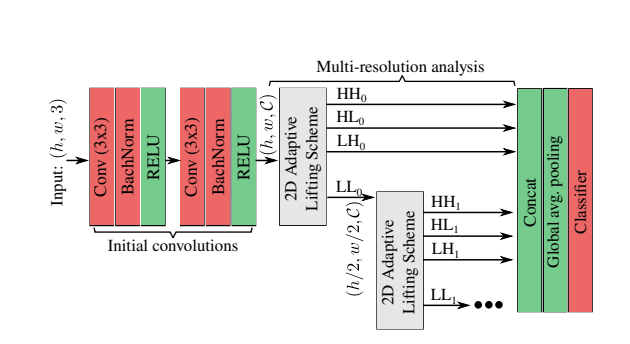 Deep Adaptive Wavelet Network_小波散射网络-CSDN博客