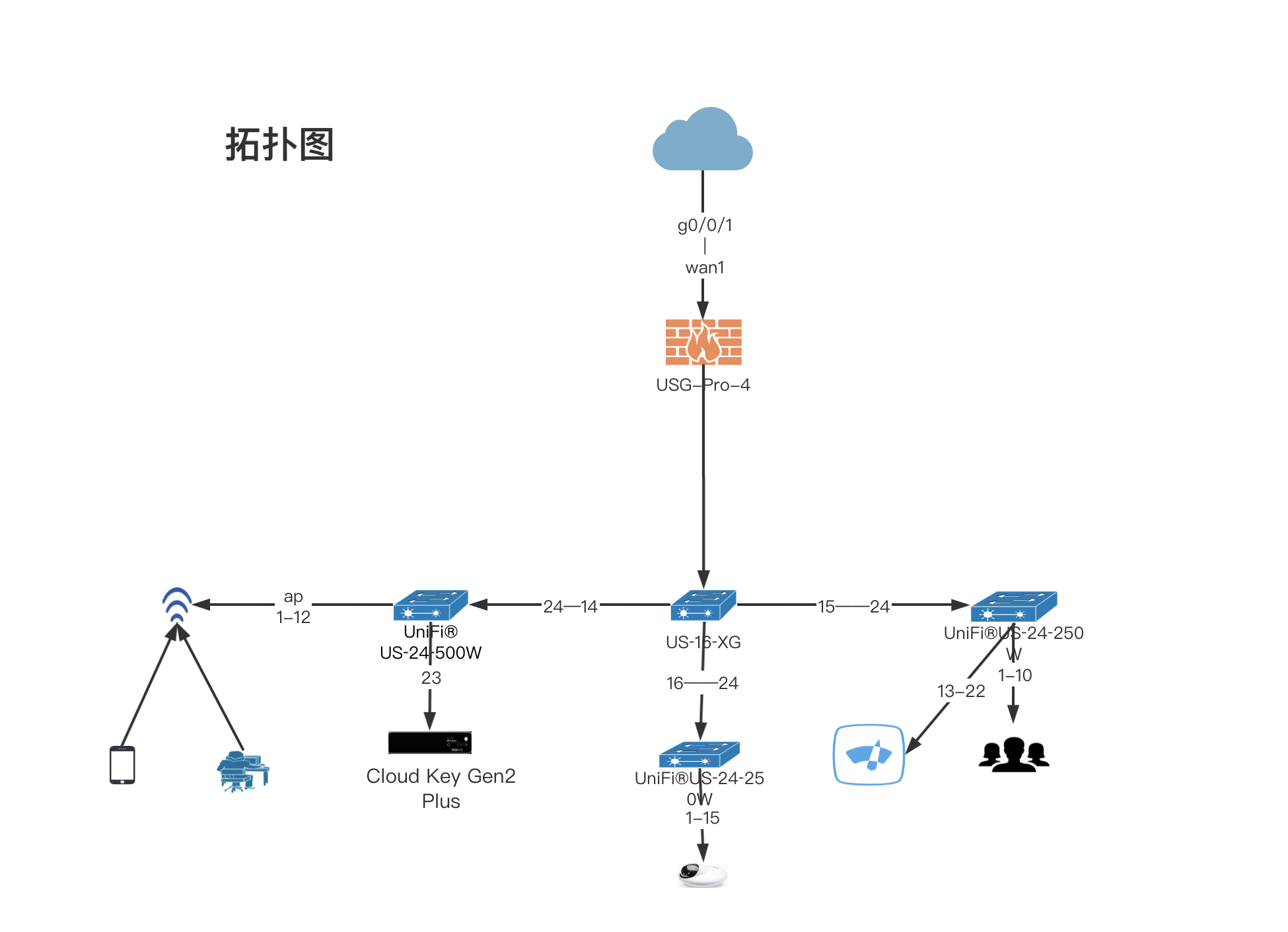 Unifi(Ubnt)如何实现办公室网络搭建和VLAN划分_unifi-switch-16-xg-CSDN博客