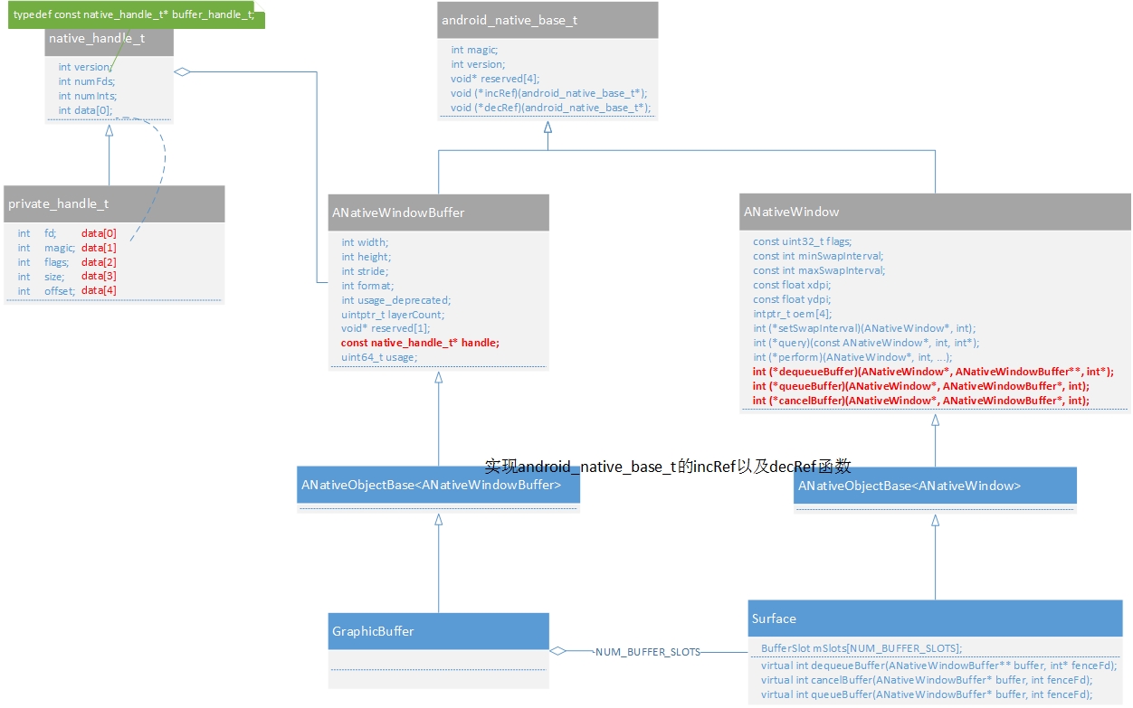 深入浅出CameraServer的Buffer管理机制_camera request buffer-CSDN博客