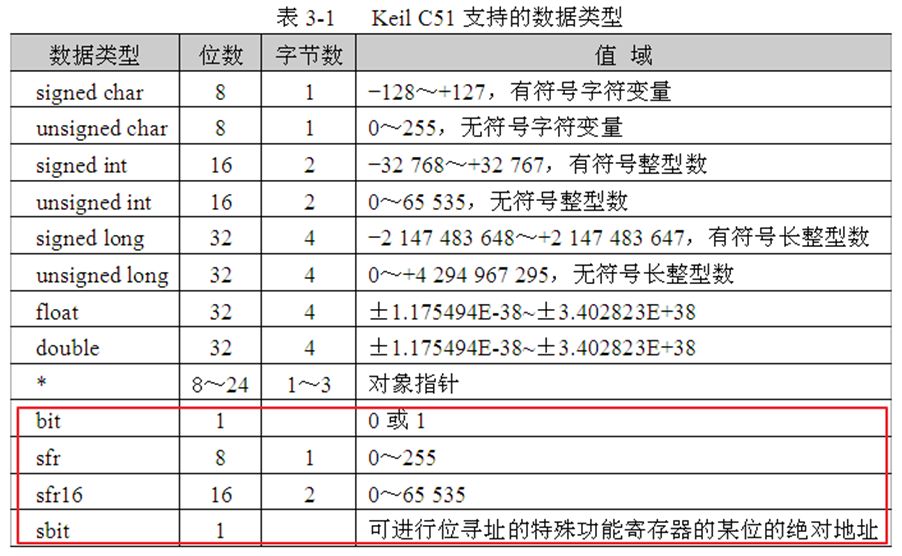C51语言 Csdn博客 