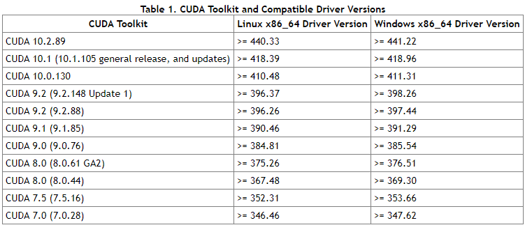 NVIDIA、CUDA、pytorch三者版本的对应关系_nvidia-smi 515.43.04对应版本pytorch-CSDN博客
