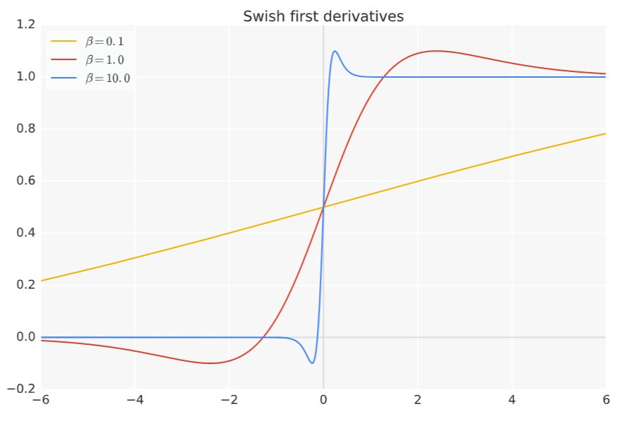 激活函数Swish_h-swish激活函数-CSDN博客