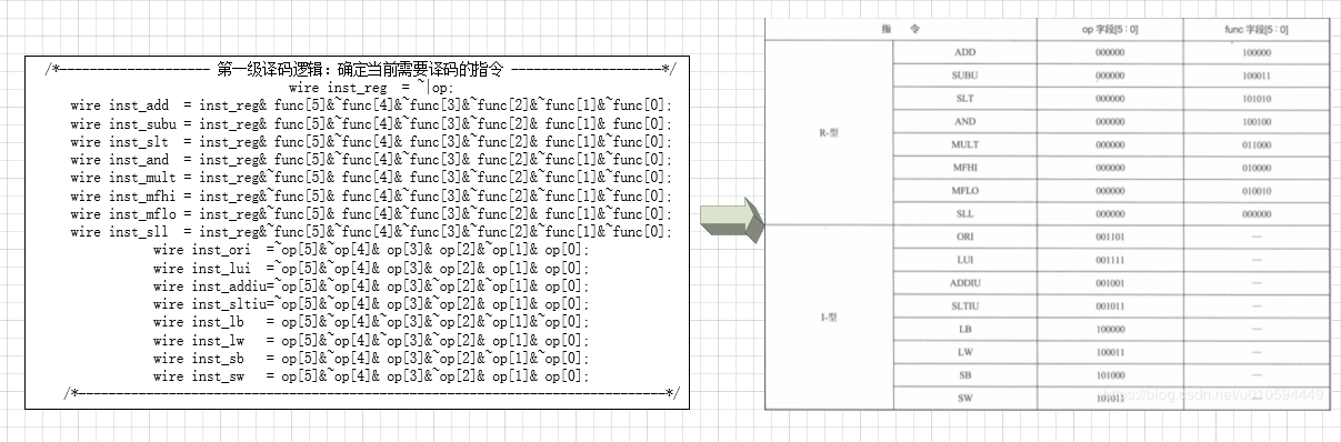 手撸MIPS32——4、Verilog实现基本流水线_minimips32处理器(内核)所对应verilog文件的verilog实现图-CSDN博客