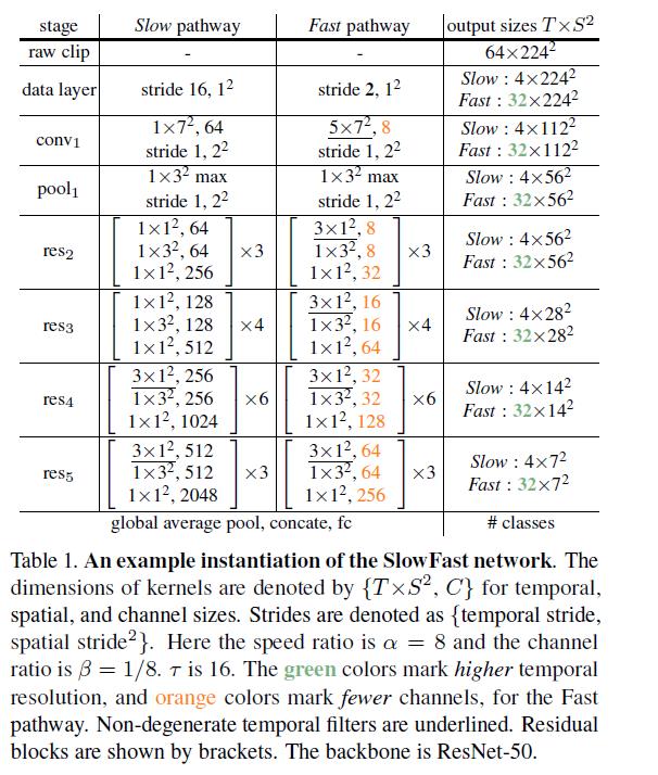 Action Recognition之SlowFast Networks_slowfast网络结构共几层-CSDN博客