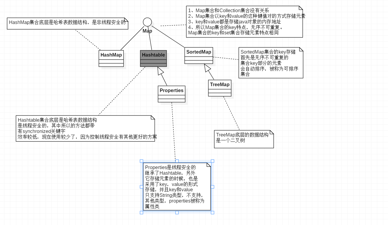 Java是如何存储元素的（3）—map集合存储数据原理（为什么hashmap集合的key部分的特点是无序，不可重复）hashmap 为什么key 不能无限存放 Csdn博客