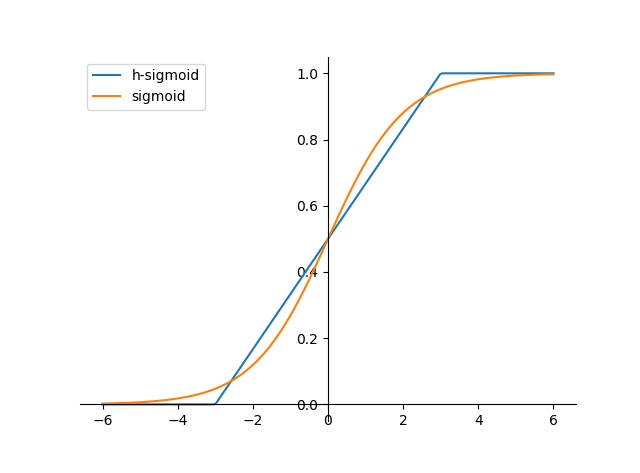 激活函数Swish_h-swish激活函数-CSDN博客