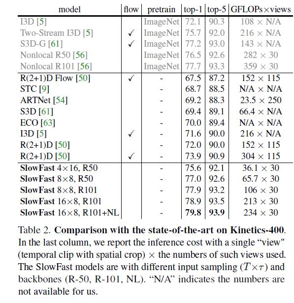 Action Recognition之SlowFast Networks_slowfast网络结构共几层-CSDN博客
