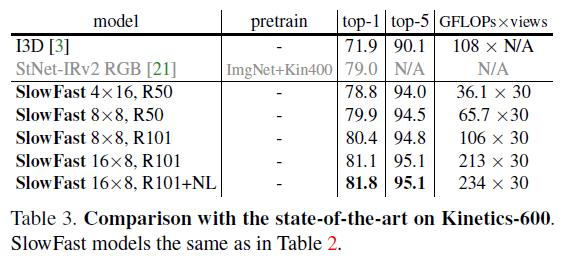 Action Recognition之SlowFast Networks_slowfast网络结构共几层-CSDN博客