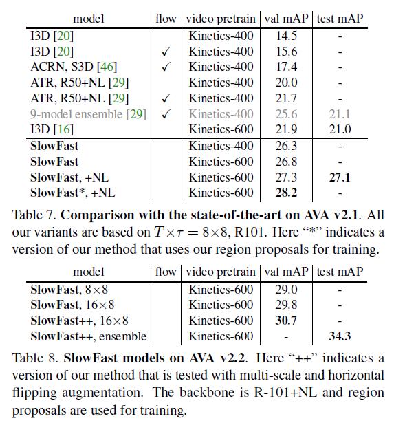 Action Recognition之SlowFast Networks_slowfast网络结构共几层-CSDN博客
