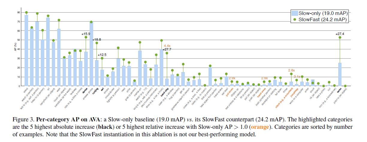Action Recognition之SlowFast Networks_slowfast网络结构共几层-CSDN博客
