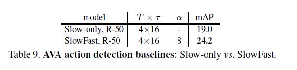 Action Recognition之SlowFast Networks_slowfast网络结构共几层-CSDN博客