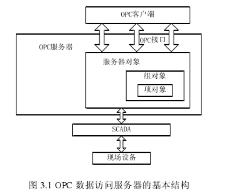 数据交换技术：OPC技术工作原理简述_opc在网络中的位置-CSDN博客