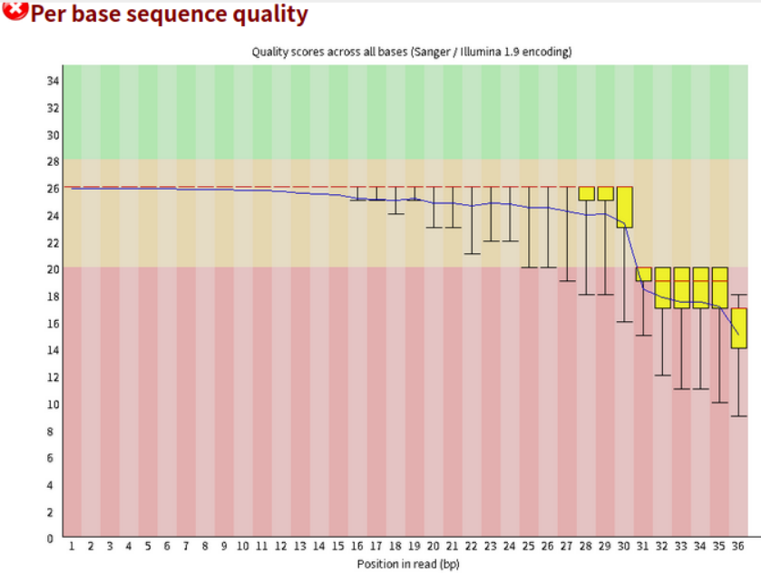 RNA-seq流程学习笔记（4）-使用FastQC软件对fastq格式的数据进行质量控制_rnaseq的fastqc版本-CSDN博客