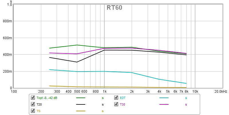 声学混响中说的RT60是什么意思？-CSDN博客
