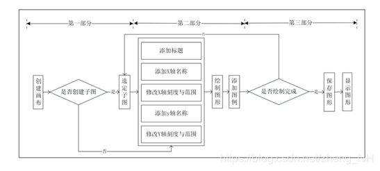 Python数据可视化入门(一):绘制图形的基本流程请描述pyplot基本绘图流程。 Csdn博客 4385
