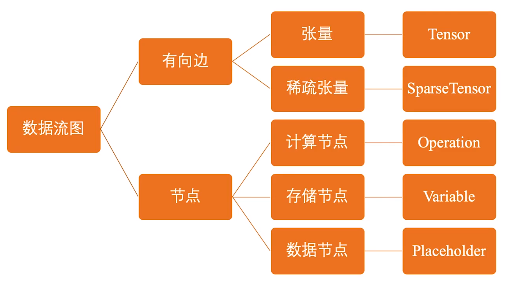 Tensorflow基础概念（数据流图、张量、操作）、可视化工具tensorboardtensorflow 的模型训练过程可以运用数据流图展示 Csdn博客