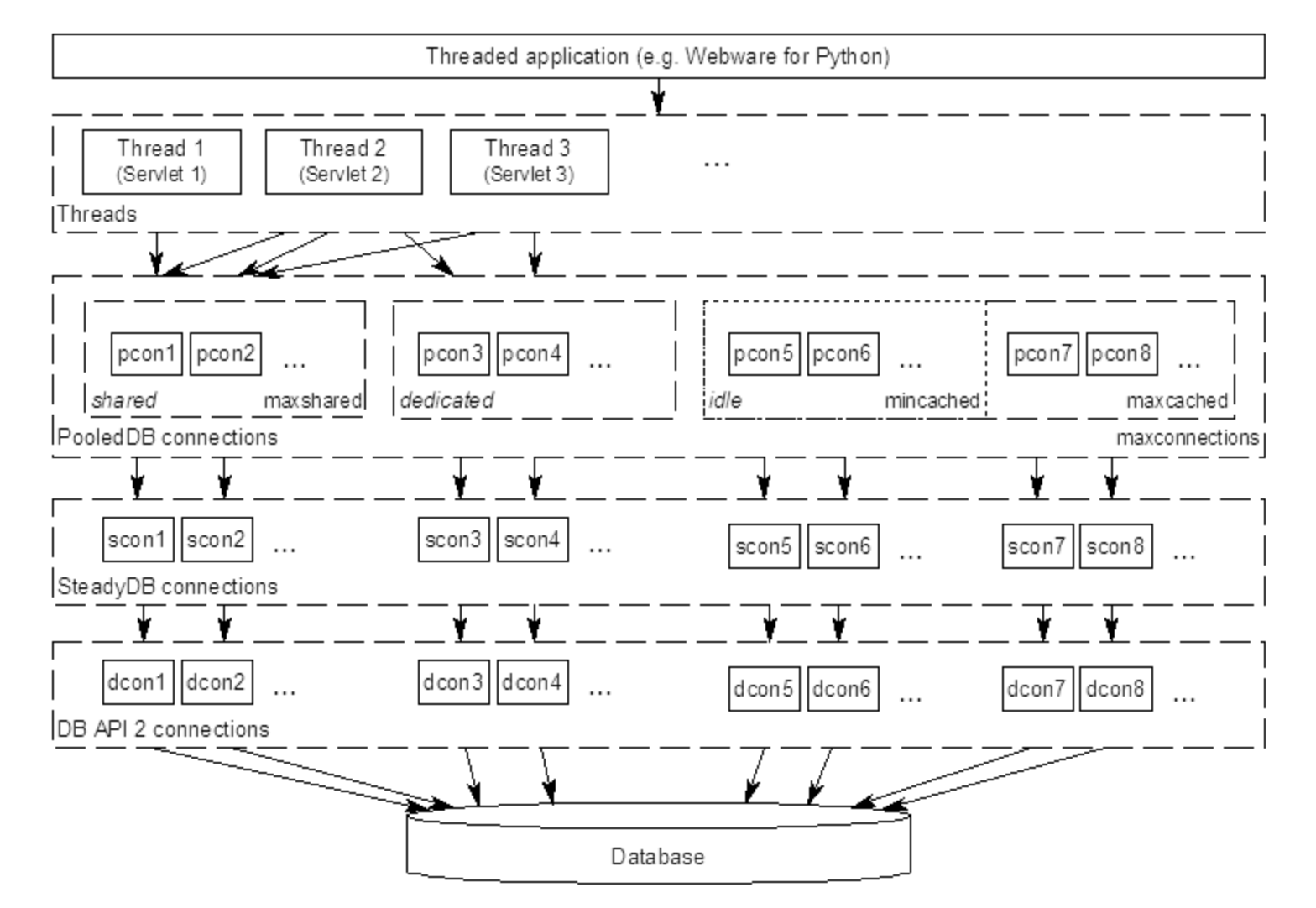 Python 数据库连接池——PersistentDB&PooledDB对比及参数解析-CSDN博客