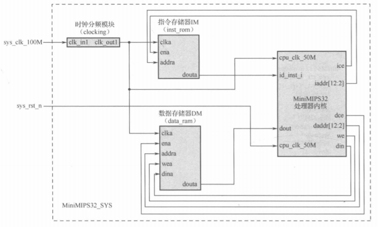 手撸MIPS32——4、Verilog实现基本流水线_minimips32处理器(内核)所对应verilog文件的verilog实现图-CSDN博客