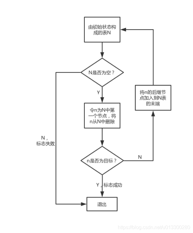宽度优先搜索算法解决八数码问题宽度优先算法求解八数码问题 Csdn博客