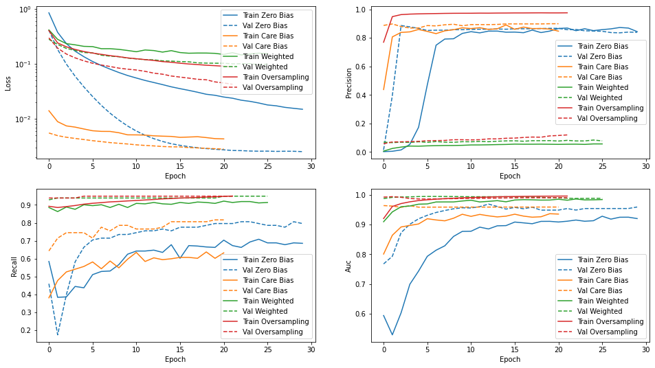 Tensorflow2.x：类别不平衡数据的处理（bias偏置、类别加权、过采样、评价曲线）_tensorflow 二分类 样本分布不均衡-CSDN博客