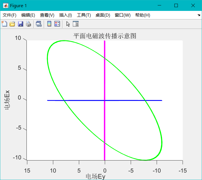 电磁场仿真试验【matlab】电磁波极化仿真基于matlab的电磁波极化仿真 Csdn博客 