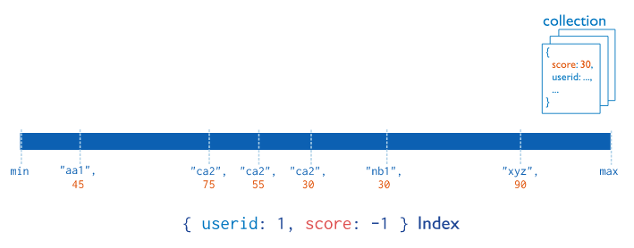 【MongoDB】索引之复合索引_mongodb 创建复合索引-CSDN博客