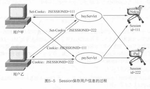 第5章 会话及其会话技术_通过所学session知识,学会如何使用session技术模拟用户登录的功能。为了使读者可-CSDN博客