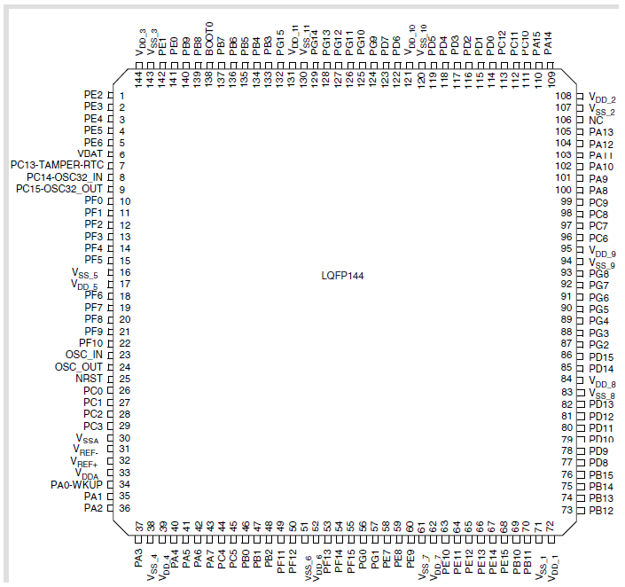 stm32学习(1)——GPIO_stm32f103zet6引脚图及功能-CSDN博客