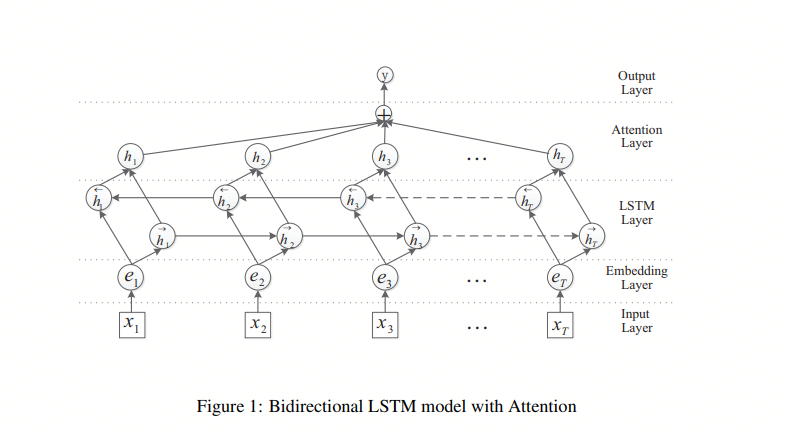 Deeplearning4j 实战 （20）：Attention机制在文本分类中的应用_自注意力机制在文本分类领域的使用-CSDN博客