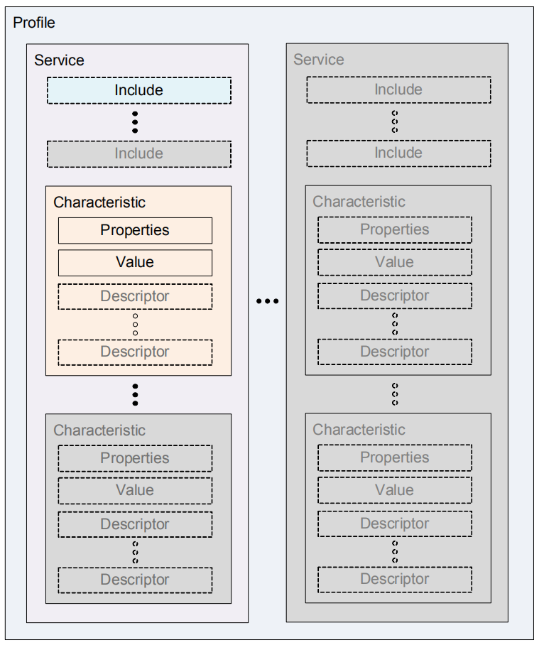 BLE协议栈入门二（添加service和characteristic）_ble server characteristic-CSDN博客