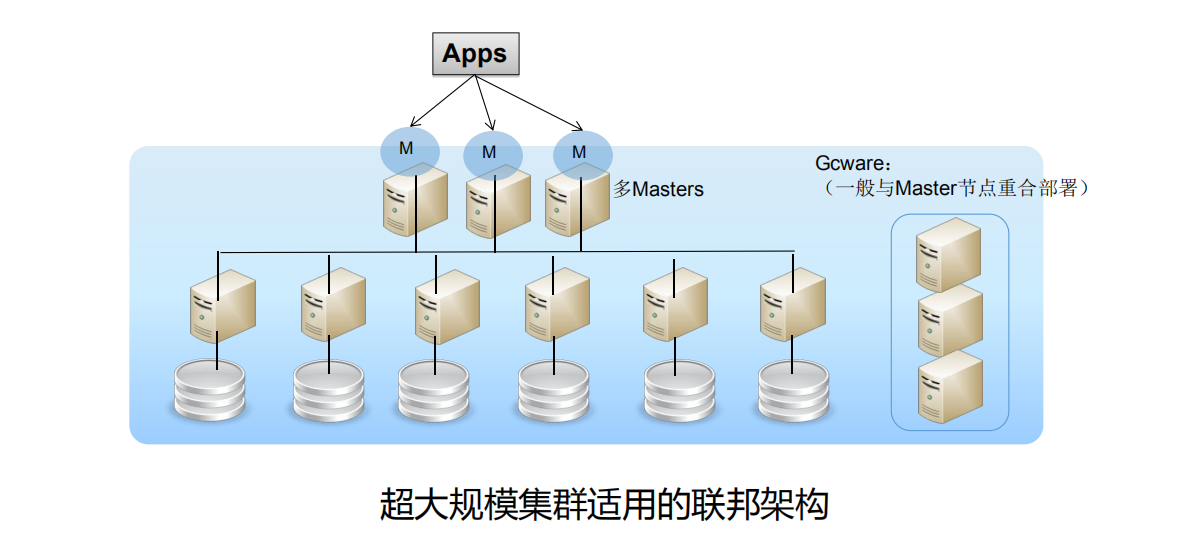 国产GBase 8a 集群的概念和架构的学习笔记（国产大数据库也可以很香）_gbase bi大数据-CSDN博客