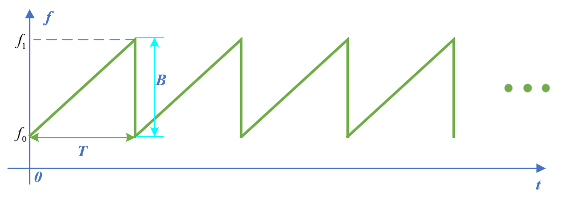 雷达原理笔记之LFMCW雷达测距测速原理_lfm距离速度耦合-CSDN博客