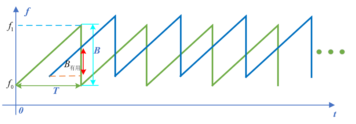 雷达原理笔记之LFMCW雷达测距测速原理_lfm距离速度耦合-CSDN博客