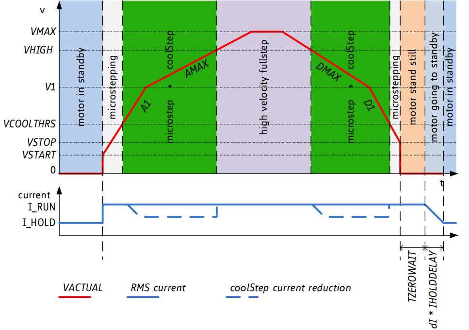 TRINAMIC旗下的TMC5130和TMC5130步进电机测试deom-CSDN博客