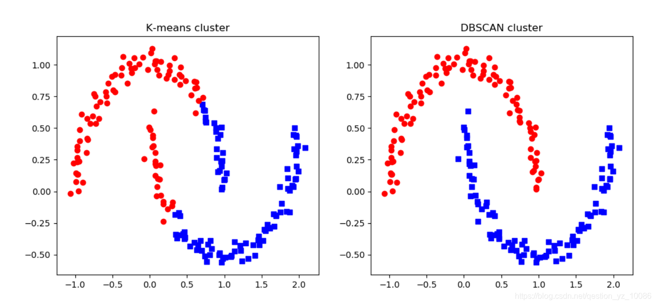 Python在机器学习中的应用 第一章机器学习简介机器学习 Moon Data Csdn博客