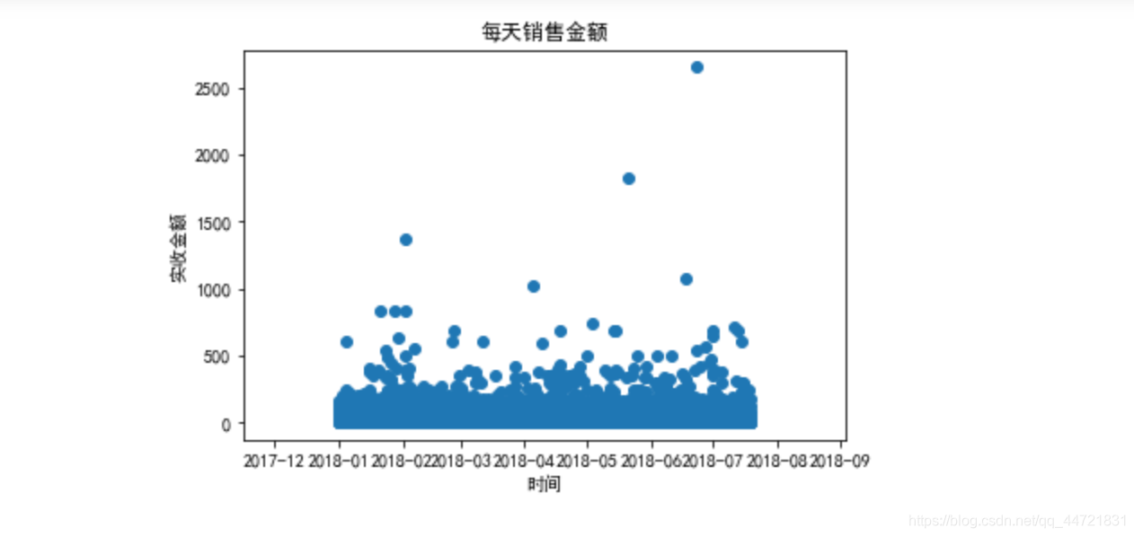 Python数据分析案例 药店销售数据分析朝阳医院2018年销售数据xlsx Csdn博客