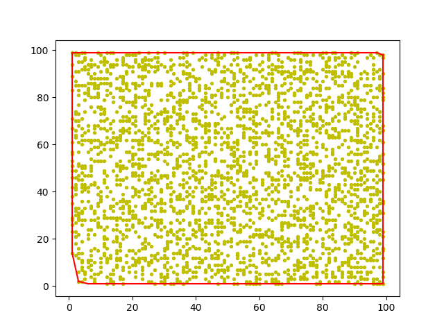 凸包问题-Graham-Scan算法-python实现_无法为单个点计算凸包 python-CSDN博客