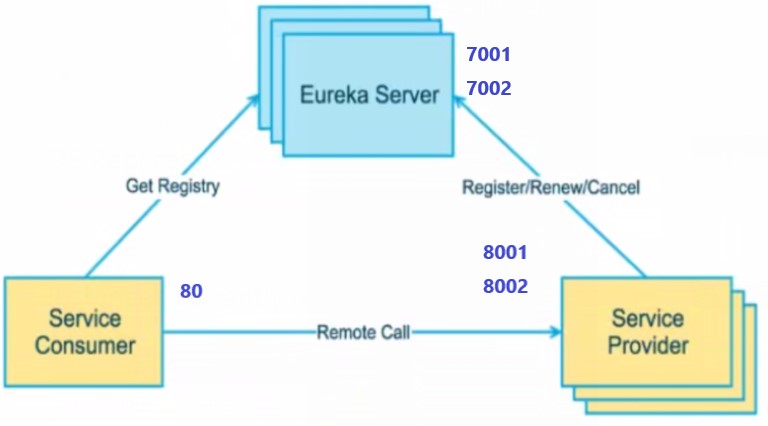 服务注册与发现——Eureka_eureka如何进行服务注册和服务发现-CSDN博客