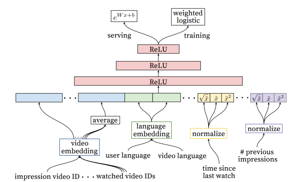 基于DNN的推荐算法_dnn推荐算法-CSDN博客