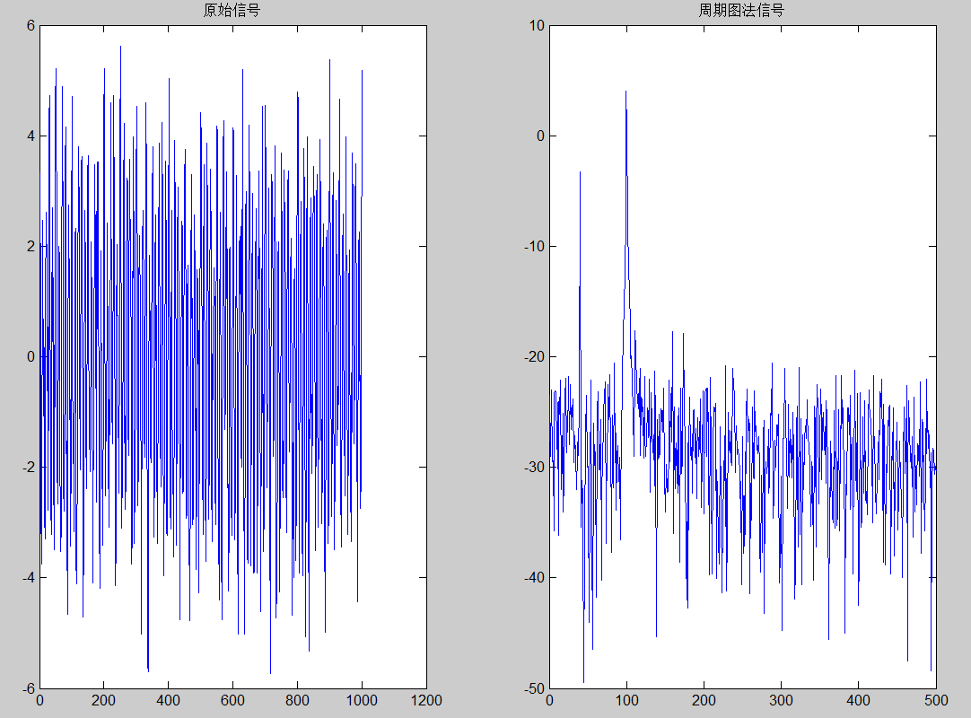 Matlab realizes classical power spectrum analysis and estimation ...