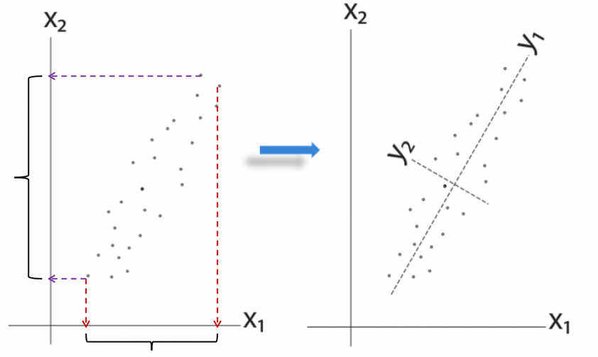 PCA原理讲解及举例（含图像分析具体代码实例）_pca算法例子_Lyndsey的博客-CSDN博客