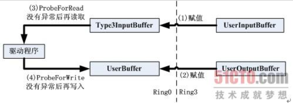 Ring0 Ring3 通信_c# ring0-CSDN博客