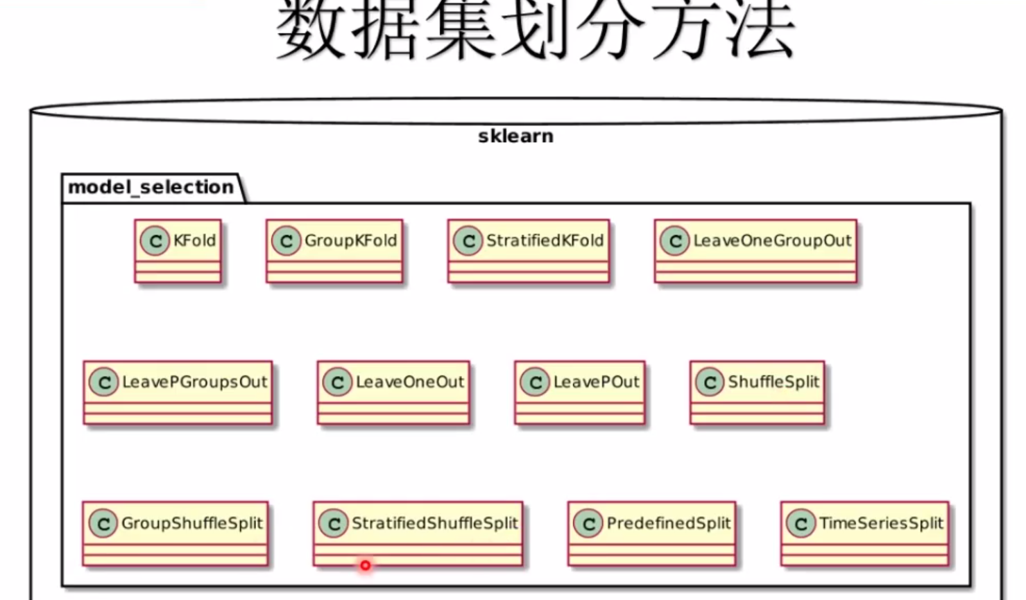 Sklearn模型选择之数据集划分策略skf Leaveoneout Csdn博客 