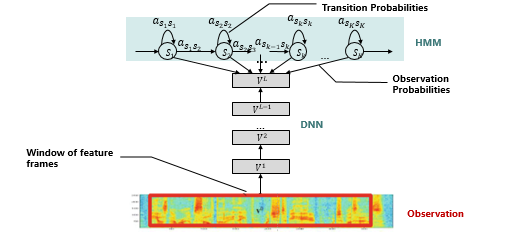AI-语音处理理论和应用-DNN-HMM、CD-DNN-HMM_TKE_kolento.的博客-CSDN博客