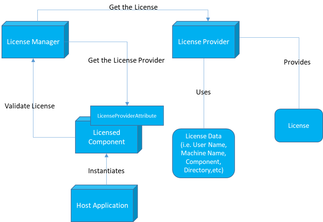C# 关于Licensing许可_c# license-CSDN博客