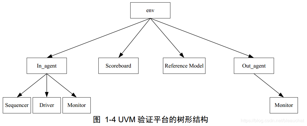 UVM verification method study notes one - Programmer Sought