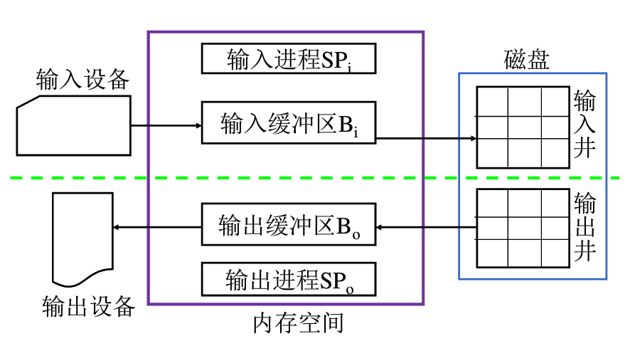 SPOOLing假脱机技术详细介绍_简述spooling技术-CSDN博客